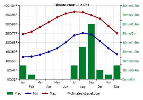 La Paz Climate Seasons When To Go Monthly Averages