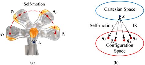 redundancy based motion planning with task constraints for robot