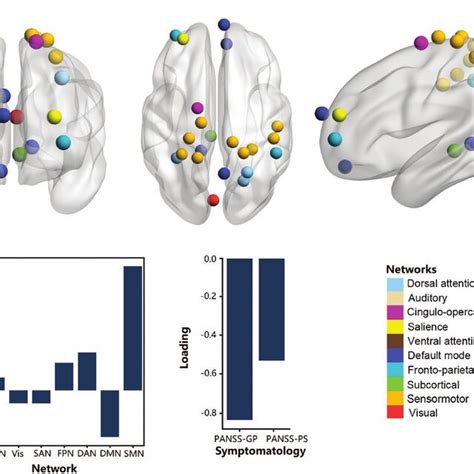 Association Patterns Between Controllability And Clinical Symptom In