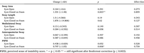 Summary Of Changes In Static Balance Parameters After Stimulus After