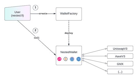 [ready][gf phase 1 proposal] nested governance fund phase 1