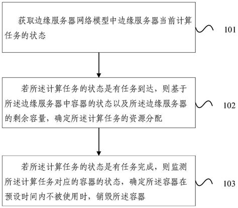 Edge Resource Allocation Method And Device Eureka Patsnap