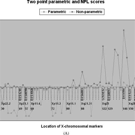 A Two Point Scores Parametric Shown In Blue ” And Non Parametric Download Scientific
