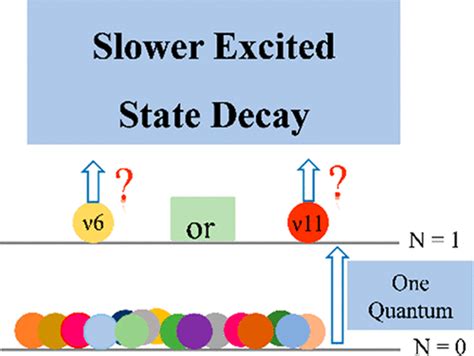 Influence Of Mode Specific Excitation On The Nonadiabatic Dynamics Of