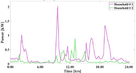 Figure 1 From Scheduling Of Smart Meter Data Access Using Hungarian