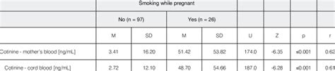 Cotinine Levels In The Blood Of Smoking And Non Smoking Mothers And In