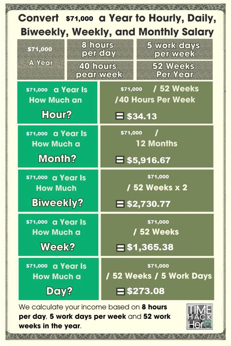 71000 A Year Is How Much An Hour Before And After Taxes