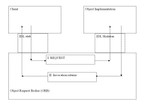 5 the standard corba client server model of invoking operations from