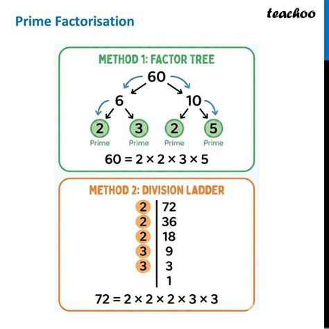 Class 7 Maths Prime Factorisation Steps With Examples Teachoo