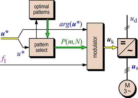 Synchronous Optimal Modulation Signal Flow Graph Download
