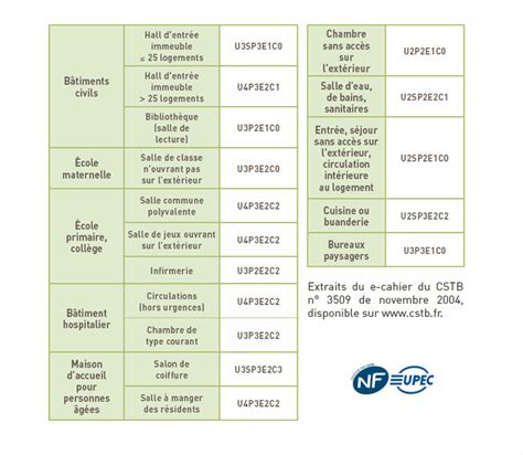 Acanthe Sol Normes Et Classements Revêtements De Sols Upec Et Euroclass