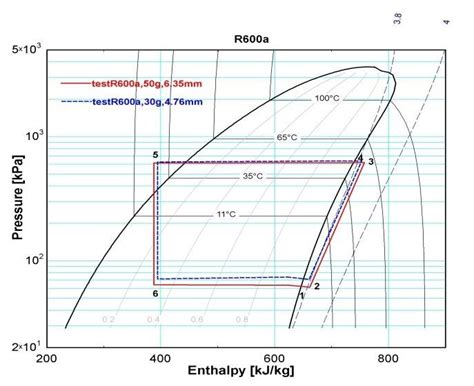 The P H Diagram Of Vapor Compression Refrigeration Cycle With R 600a