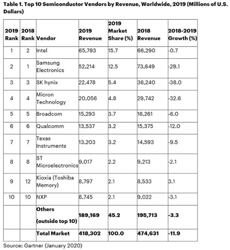 Semiconductor Market Fell 11 9 In 2019 Gartner Reports Ee Times