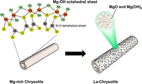 Chrysotile Structure