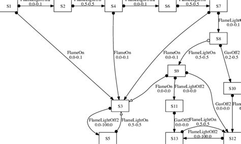 sample reachability graph download scientific diagram