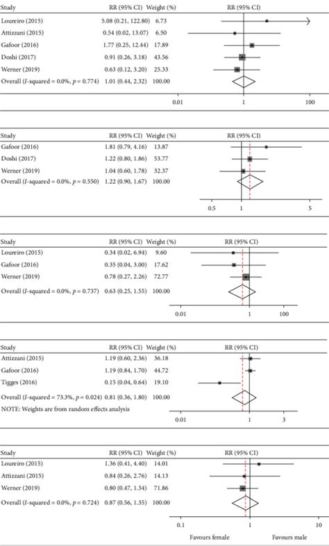 Sex Specific Difference In Outcomes After Transcatheter Mitral Valve