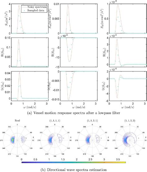 Figure 1 From Sea State Estimation Based On Vessel Motion Responses