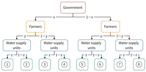 The Structure Tree Of The Tripartite Evolutionary Game Download