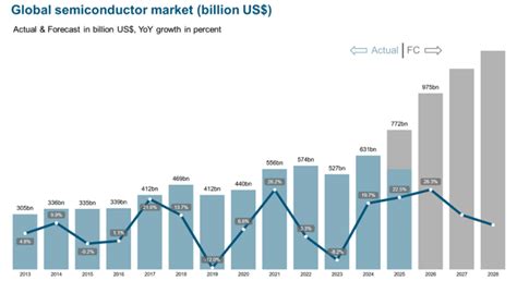 Global Semiconductor Market Approaches 1 Trillion In 2026