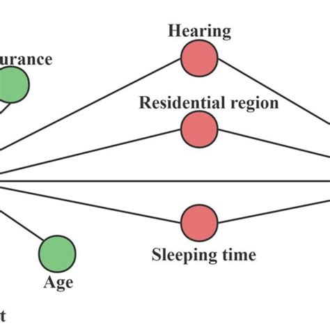 Figure E Dag Analysis For Selecting Confounding Variables Causal Download Scientific Diagram