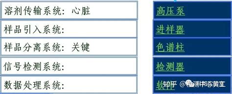 【科研干货】高效液相色谱仪（hplc）原理及应用 知乎