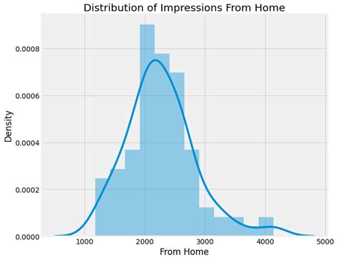 Instagram Reach Analysis Using Python Aman Kharwal