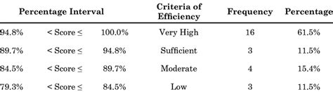 Classification Of Efficiency Of Bpd Based On The Average Per Bpd