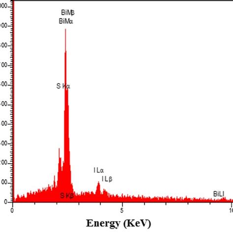 Xrd Patterns Of The Bibi 2 S 3 9 I 3 23 Nanostructures Prepared