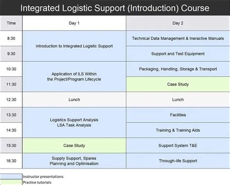 Integrated Logistic Support Introduction Course Eggler Institute Of