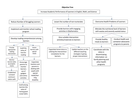 Problem And Objective Treedocx