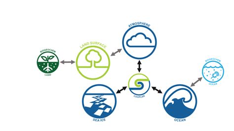 Earth System Model Access Esm Access Nri