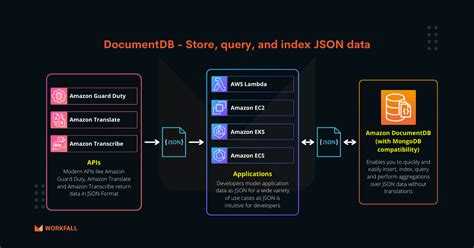 How To Store Query And Index JSON Data Using AWS DocumentDB The Workfall Blog