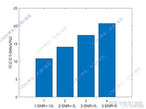 基于mimo系统的pe Altmin混合预编码算法matlab性能仿真 知乎