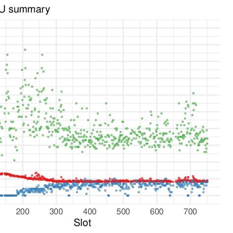 CPU Load Distribution Of The Entire Network Over The Last Slots Download Scientific Diagram