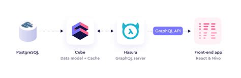 GraphQL Federation With Hasura GraphQL Engine Cube Blog
