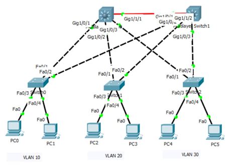 design and configure and deploy networks labs in cisco packet tracer
