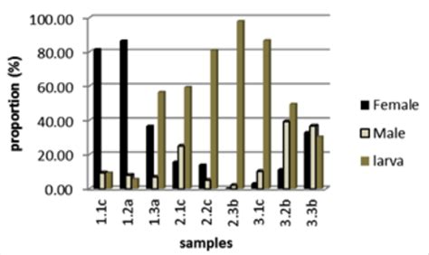 Sex Ratios At Samples Download Scientific Diagram