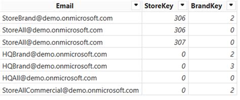 Dynamic Row Level Security Rls Implementation In Power Bi Part 2