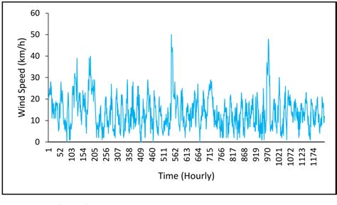 Figure 1 From A Comparative Analysis Of The Arima And Lstm Predictive
