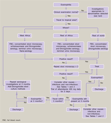 The Investigation Of Eosinophilia Medicine