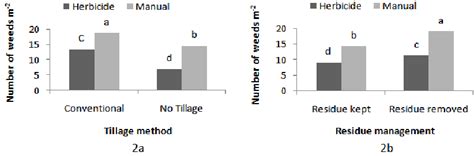 Interaction Effect On Number Of Weeds M 2 Between A Tillage And Weed
