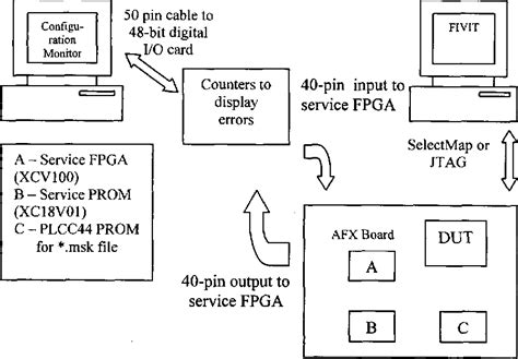 Figure 1 From SEU Mitigation Of Xilinx Virtex II FPGAs For Critical Flight Applications