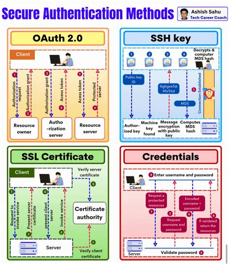 It Secure Authentication Methods Cybersecurity Networkengineer