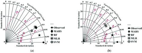 Relative Error Distribution Over The Training And Testing Phase For The