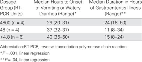 Viral Gastroenteritis Onset And Duration Download Table