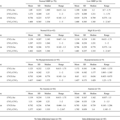 Comparison Of Caudal Vena Cava Size For Each Classification Download