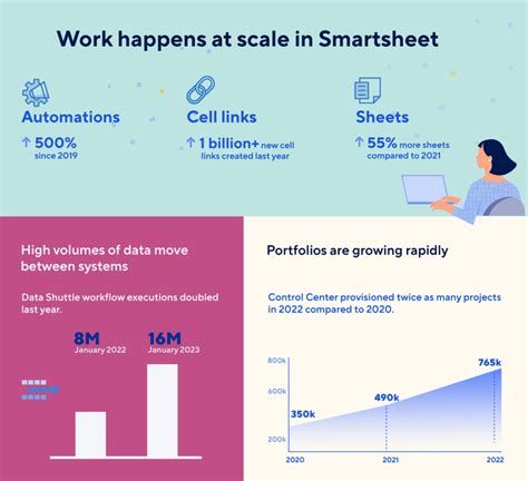 Smartsheet Continues Focus On Scale And Reliability To Help Customers
