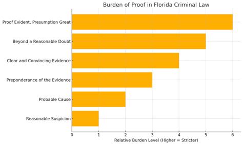 Evidentiary Burdens In Florida Proof Beyond A Reasonable Doubt