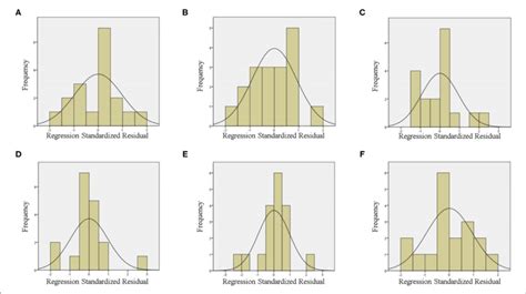Histogram Of The Regression Standardized Residuals Of The Dependent