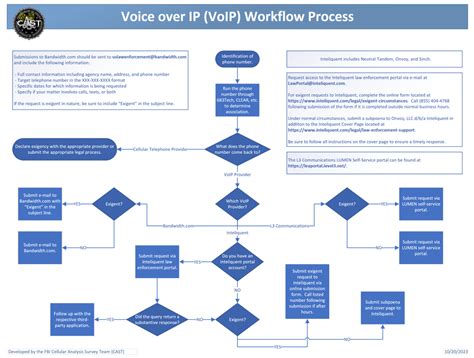 Voice Over Ip Voip Workflow Process For Takedowns Via Fbi Cast Rosint